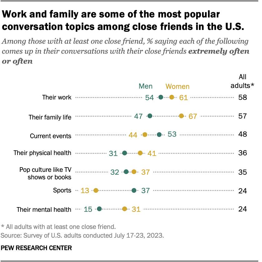 Are friends crucial for a fulfilling life? Pew survey reveals American ...